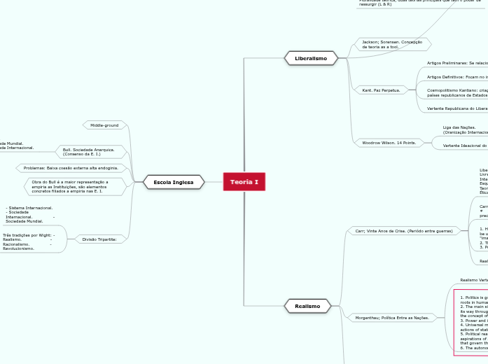 Teoria I - Mind Map
